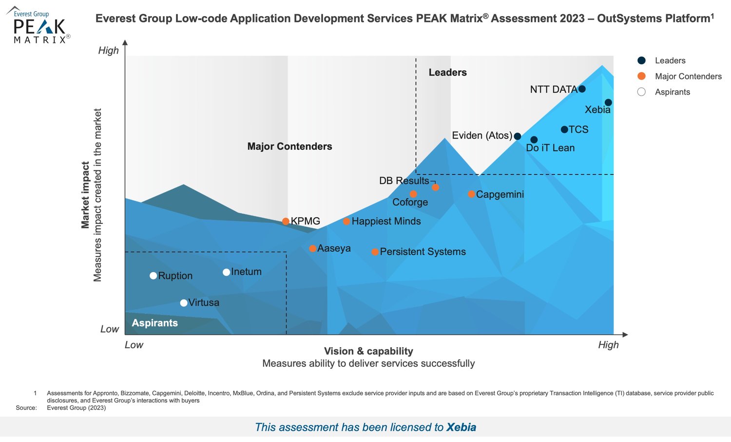 Everest PEAK Matrix Report 2023 - OutSystems
